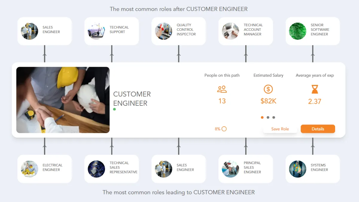 Customer Engineer Career Path | Jobtrees